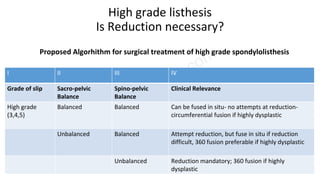 Fortis lecture High Grade Spondylolisthesis | PPT