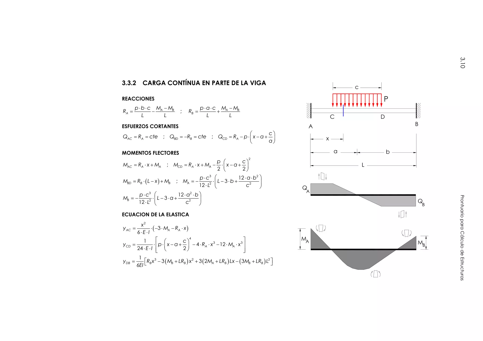 Formulario para vigas y pórticos | PDF