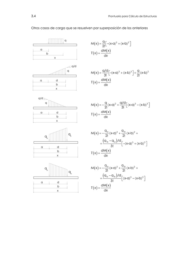 Formulario para vigas y pórticos | PDF