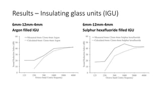 Calculating the direct sound insulation of laminated glass and ...