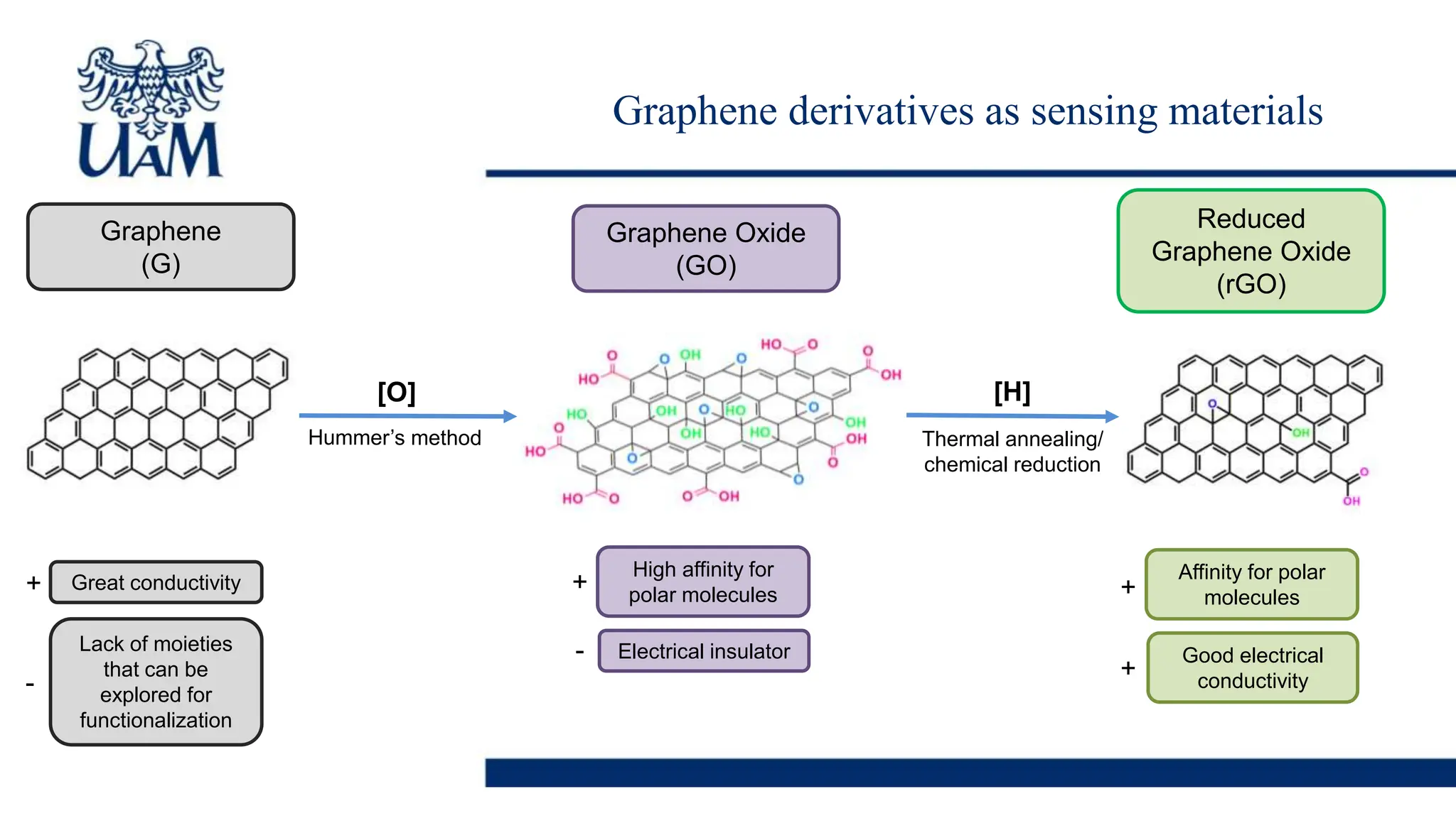 Graphene based sensors for senosr applicatiob.pptx