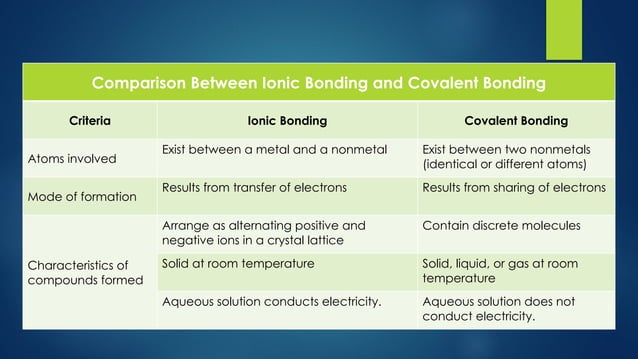Apply the octet rule in the formation of molecular covalent compounds :Covalent Bonding.pptx