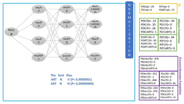 Forward algorithm step by step | PDF | Birdwatching | Hobbies & Interests