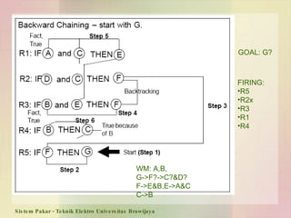 Forward Backward Chaining | PPT