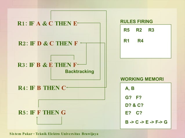 Forward Backward Chaining | PPT