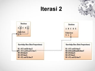 Metode Kecerdasan Buatan Forward Backward Chaining | PPTX