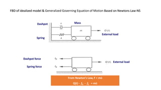 Forwarded PPT-2 - Introd of SDOF Free Vib- impotance n Basics.pptx