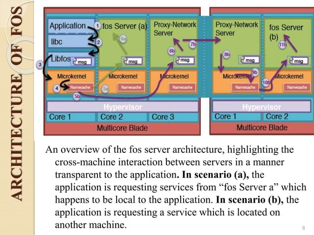 Factored Operating System An Operating System for Multicore and Clouds | PPT