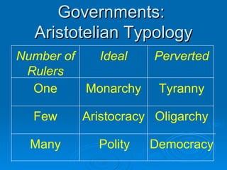 Aristotle's Politics (Lessons) | PPT