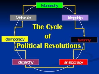 Cycle of Political Revolutions | PPT