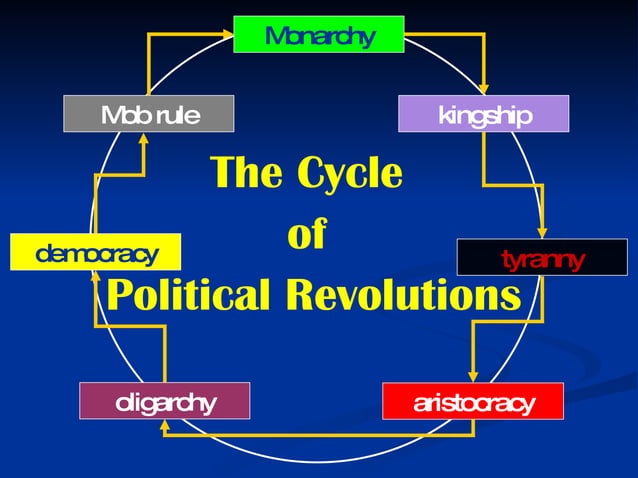 Cycle of Political Revolutions | PPT