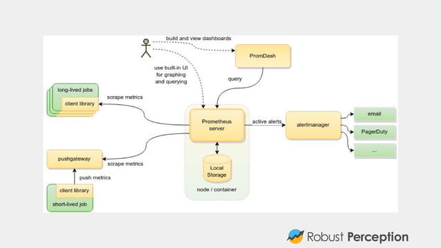 Prometheus A Next Generation Monitoring System Fosdem 2016 Ppt