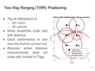 Loco Positioning System - FOSDEM 2017 | PPT