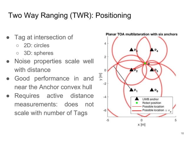 Loco Positioning System - FOSDEM 2017 | PPT