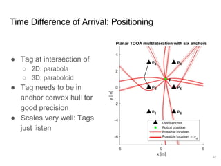 Loco Positioning System - FOSDEM 2017 | PPT
