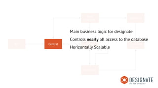 Designate - DNSaaS for OpenStack - FOSDEM 2014 | PPT