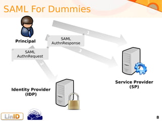 Introduction to SAML | PDF