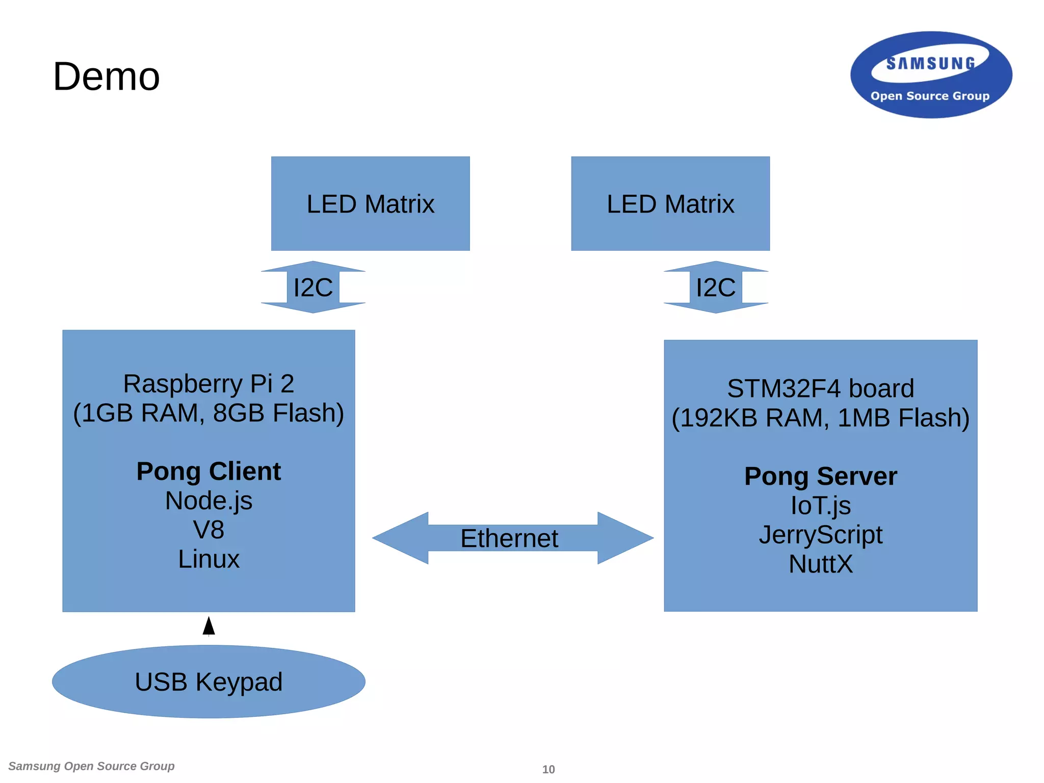 Introduction to IoT.JS | Web Development | Internet