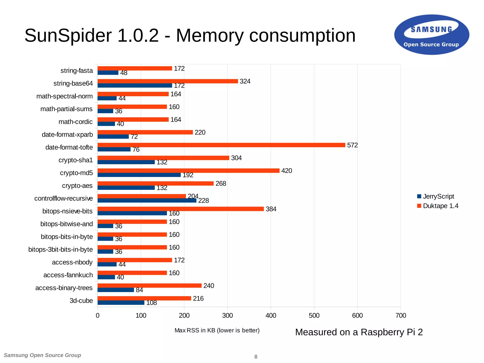 Introduction to IoT.JS | Web Development | Internet