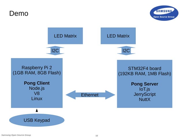 Introduction to IoT.JS | Web Development | Internet