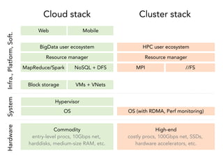 The convergence of HPC and BigData: What does it mean for HPC sysadmins ...