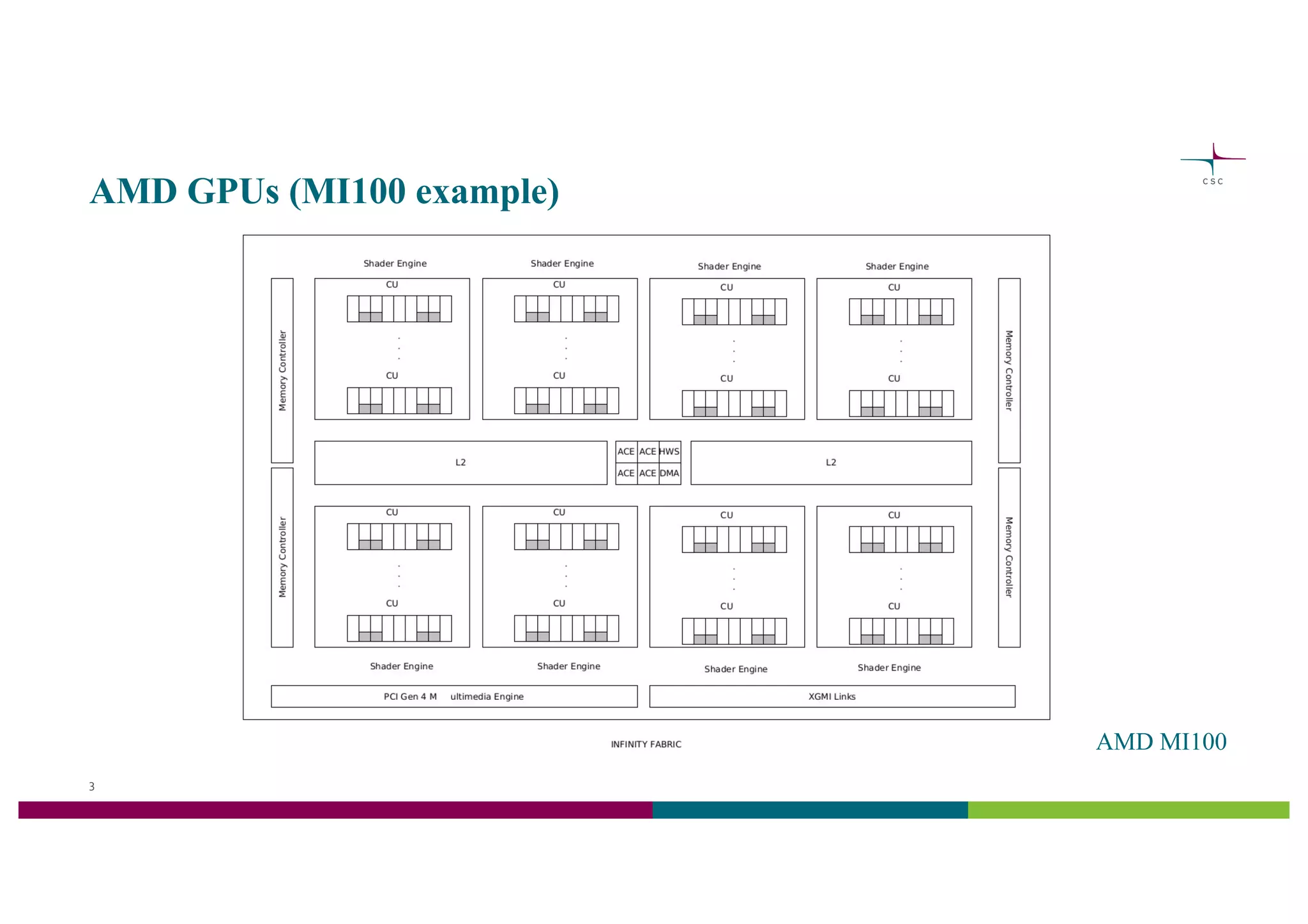 Utilizing AMD GPUs: Tuning, programming models, and roadmap | PPT