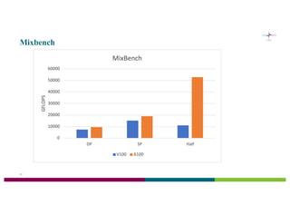 Utilizing AMD GPUs: Tuning, programming models, and roadmap | PPT
