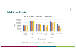 Utilizing AMD GPUs: Tuning, programming models, and roadmap | PPT