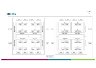 Utilizing AMD GPUs: Tuning, programming models, and roadmap | PPT