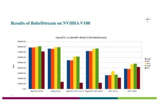 Utilizing AMD GPUs: Tuning, programming models, and roadmap | PPT