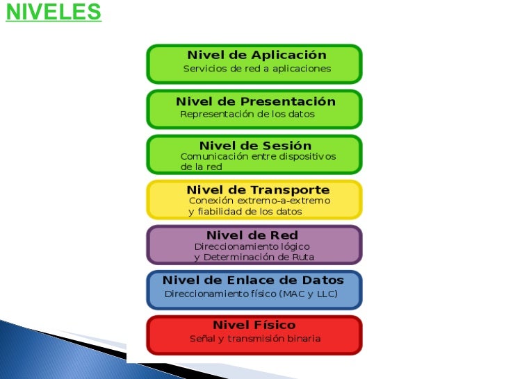 CAPAS DEL MODELO OSI