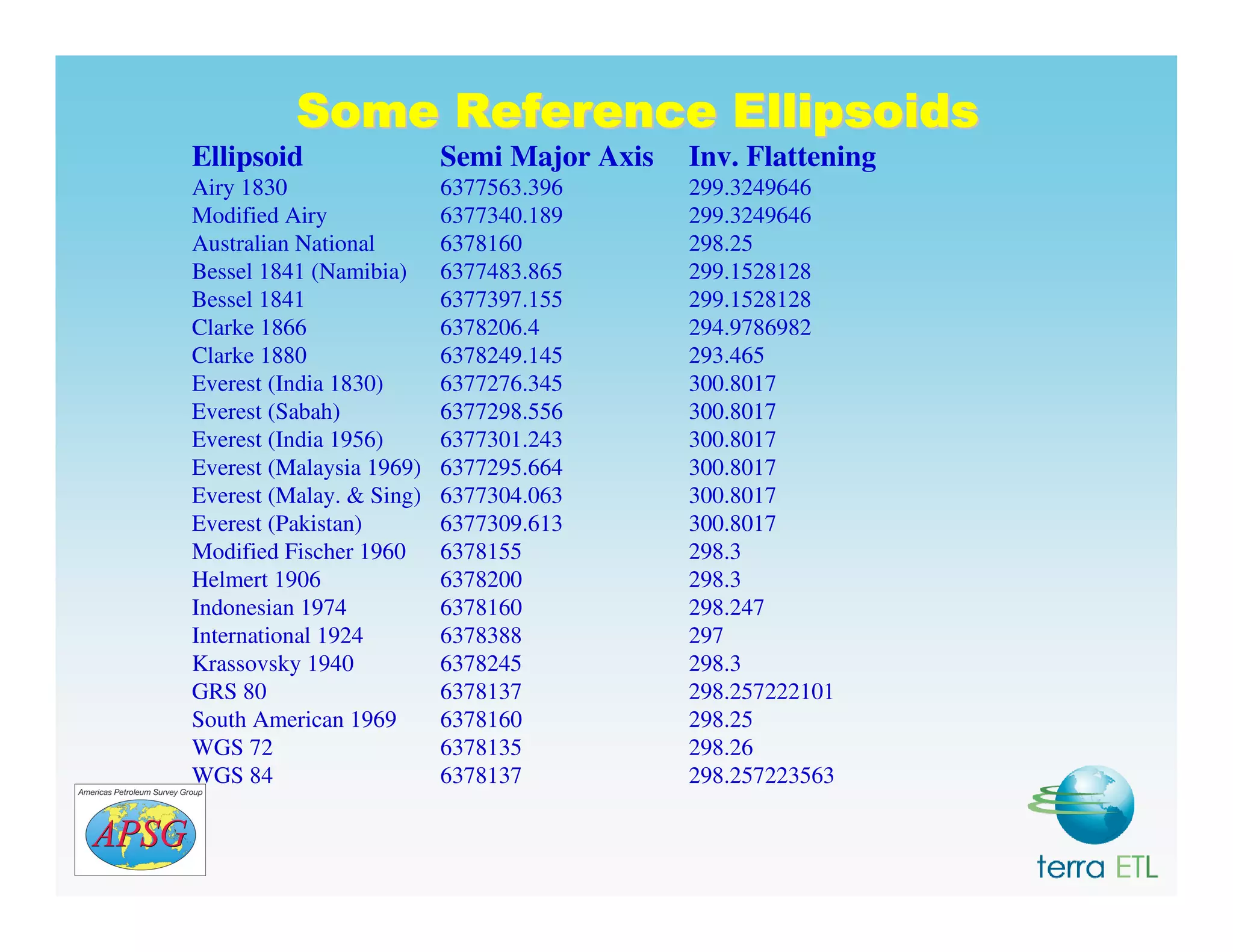 Geodesy, Map Projections - Introduction | PDF