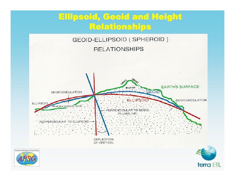 Geodesy, Map Projections - Introduction