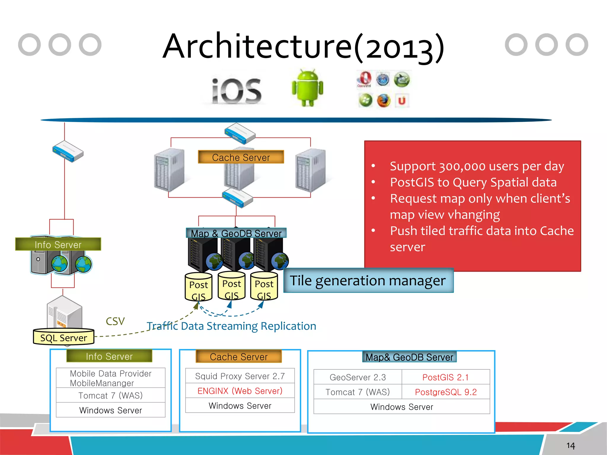 [Foss4 g2013]the architecture of mobile traffic map service final | PPT