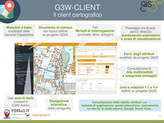 G3W-SUITE al FOSS4G 2020 di Torino | PPT