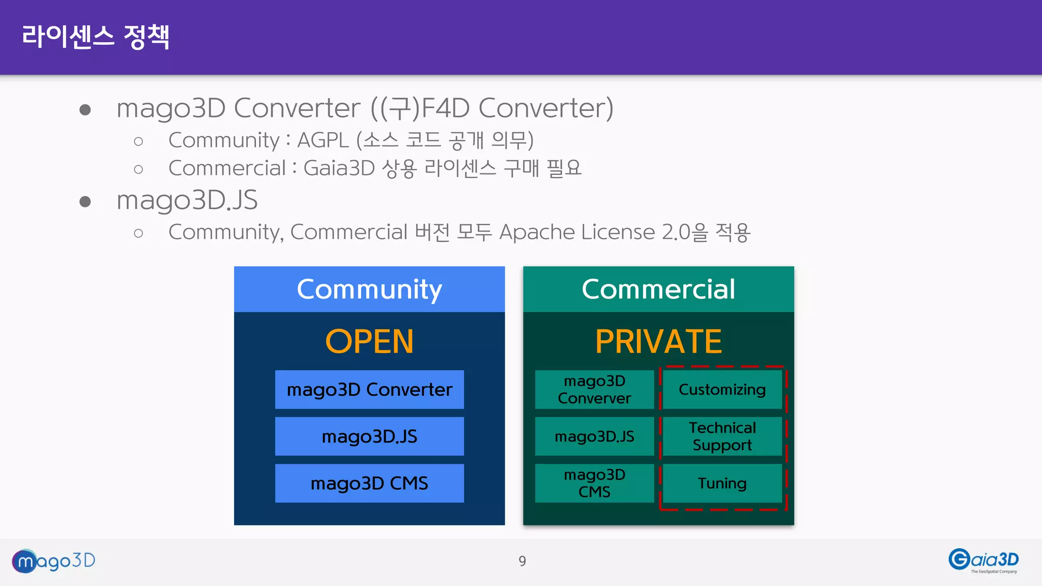 오픈소스 기반의 Digital Twin Platform mago3D의 과거, 현재 그리고 미래 | PPT