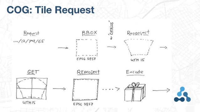Cloud Optimized GeotTIFFs: enabling efficient cloud workflows | PPTX ...