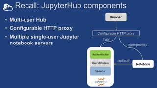 Scaling collaborative data science with Globus and Jupyter | PPTX ...