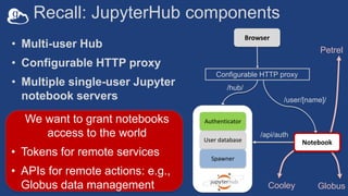 Scaling collaborative data science with Globus and Jupyter | PPTX | Cloud Computing | Internet