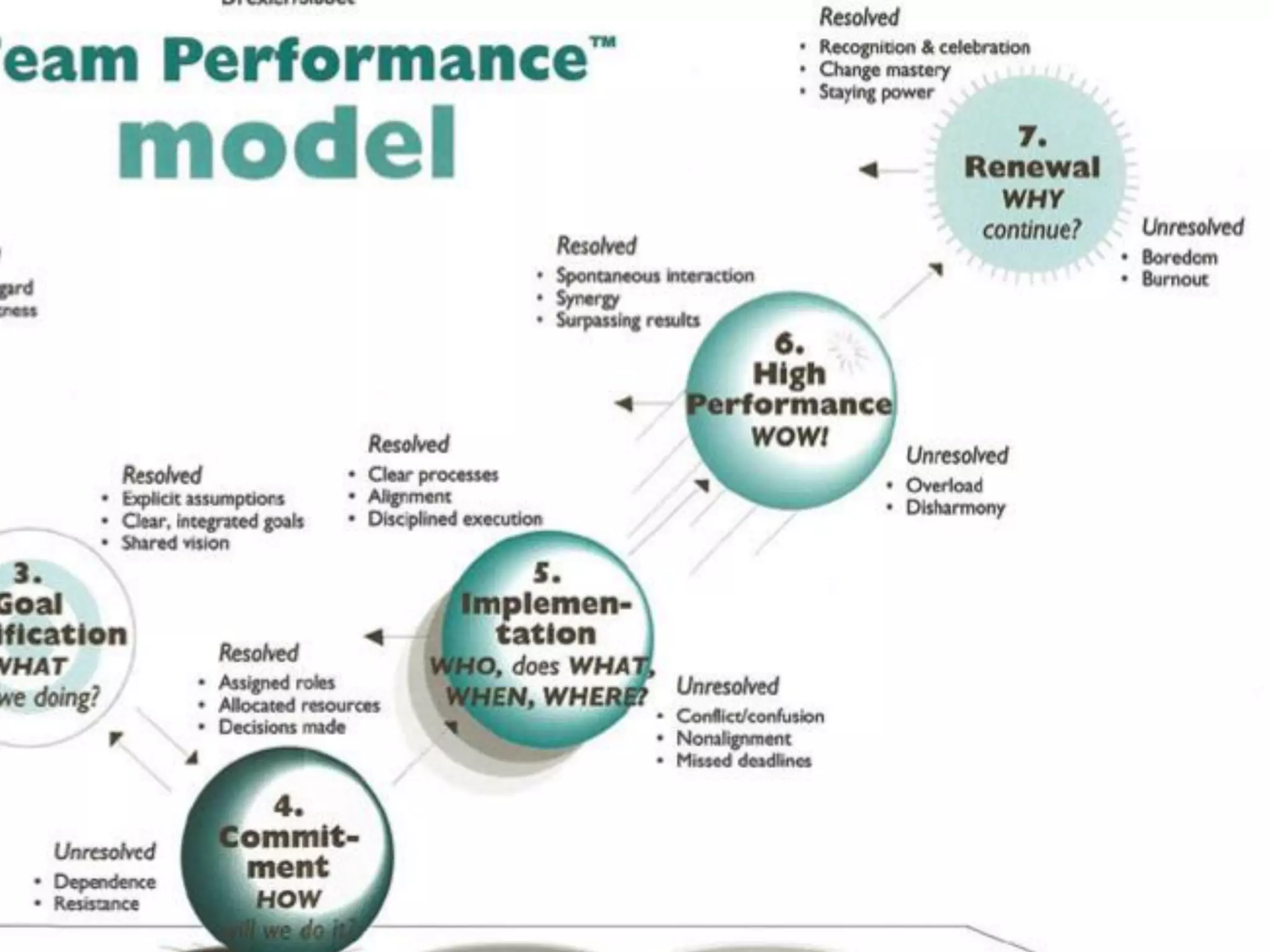 Fostering self organizing teams | PPT