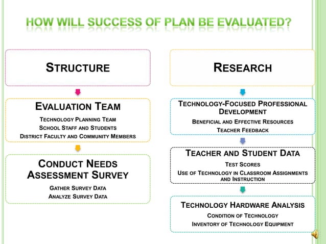 Foster Technology Use Plan | PPTX | Education