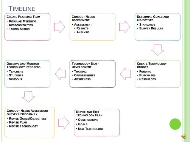 Foster Technology Use Plan | PPTX | Education