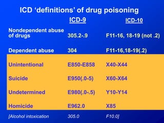 Drug Poisoning - Trends and Current Status US, England & Wales, Canada ...