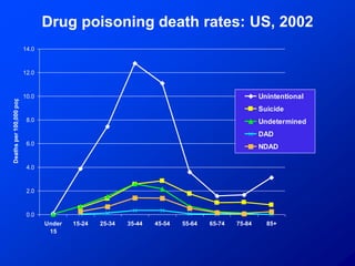 Drug Poisoning - Trends and Current Status US, England & Wales, Canada ...