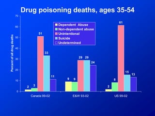 Drug Poisoning - Trends and Current Status US, England & Wales, Canada ...