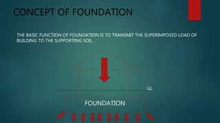 Foundation and its types | PPT