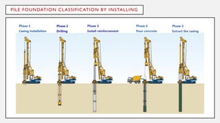 Introduction to Types of Foundation | PDF