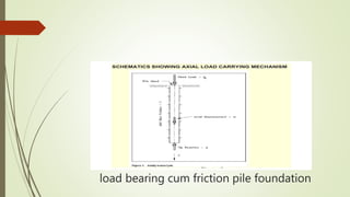 Foundation and its types | PPT