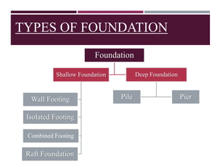 Foundation Types | Jameel Academy | PPT