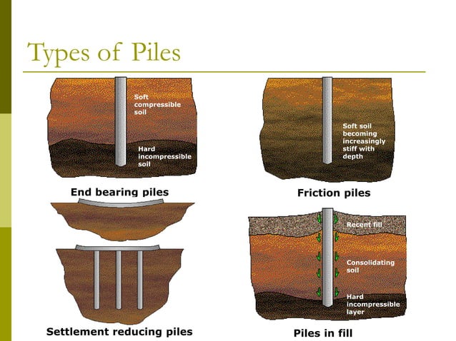 Foundation Transfers building loads to ground | PPT